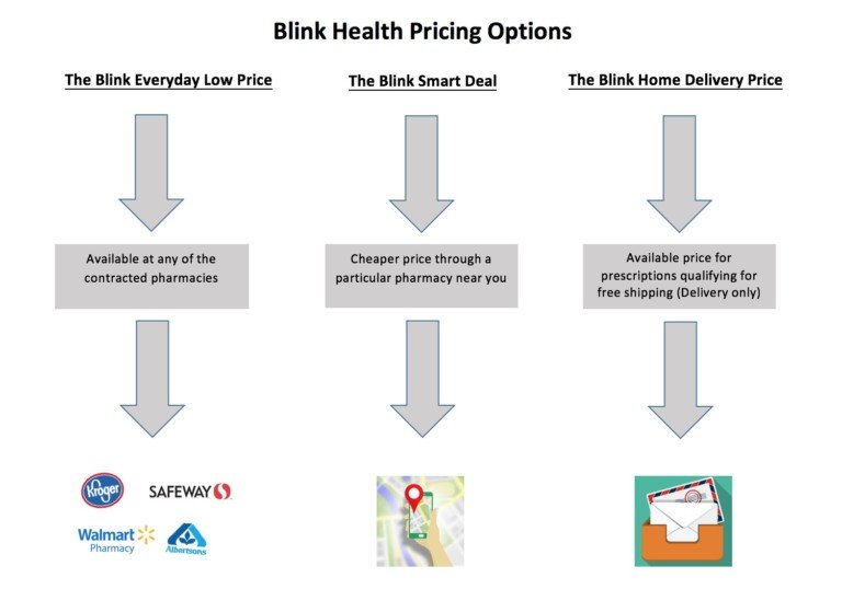Blink Health vs GoodRx Gold: The Ultimate Showdown – TheFrugalPharmacist