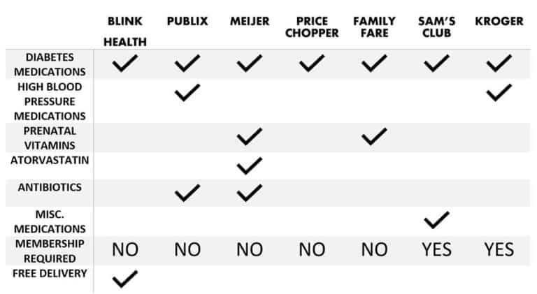 7 Places To Get Medications For Free (One With Free Delivery ...